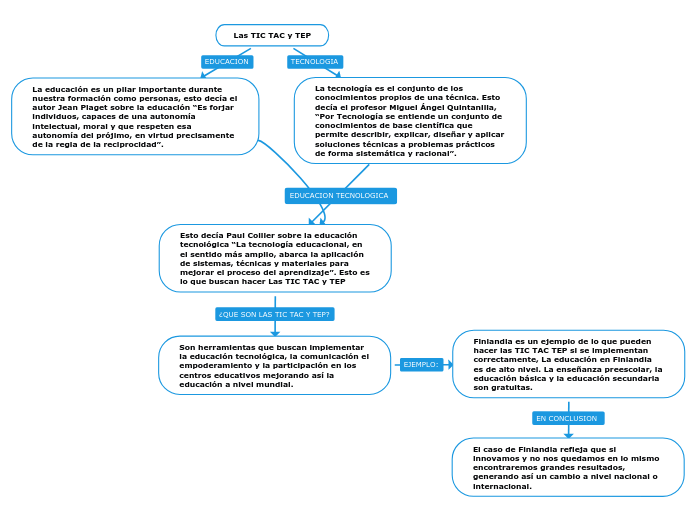 Las TIC TAC y TEP - Mind Map